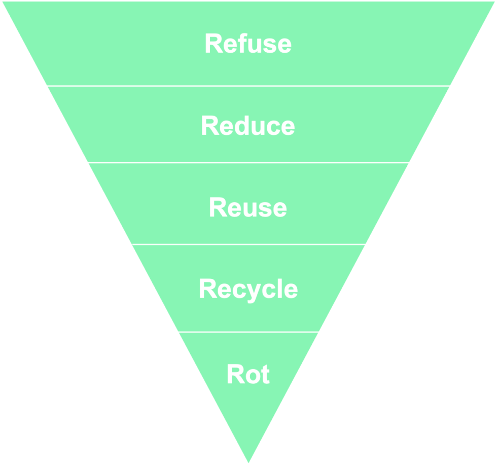 Zero Waste & Circular Economy | GreenUp